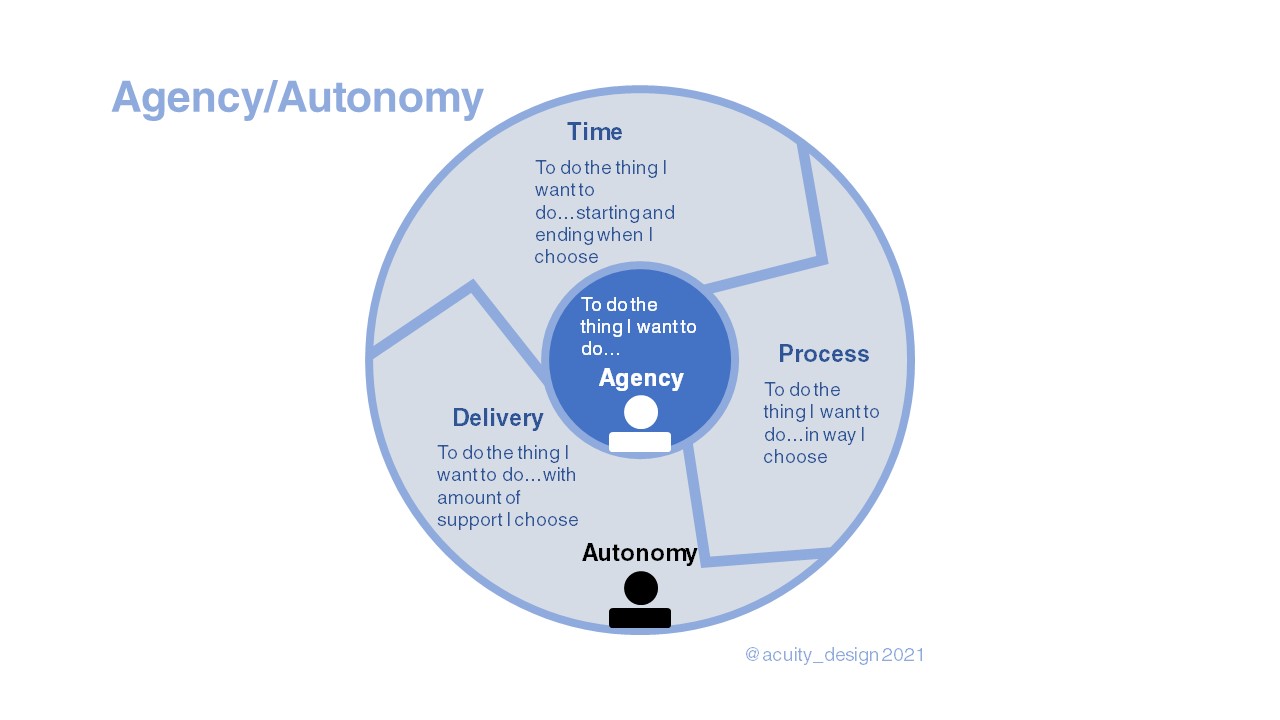 Modeling spaces of Accessibility – Acuity Design