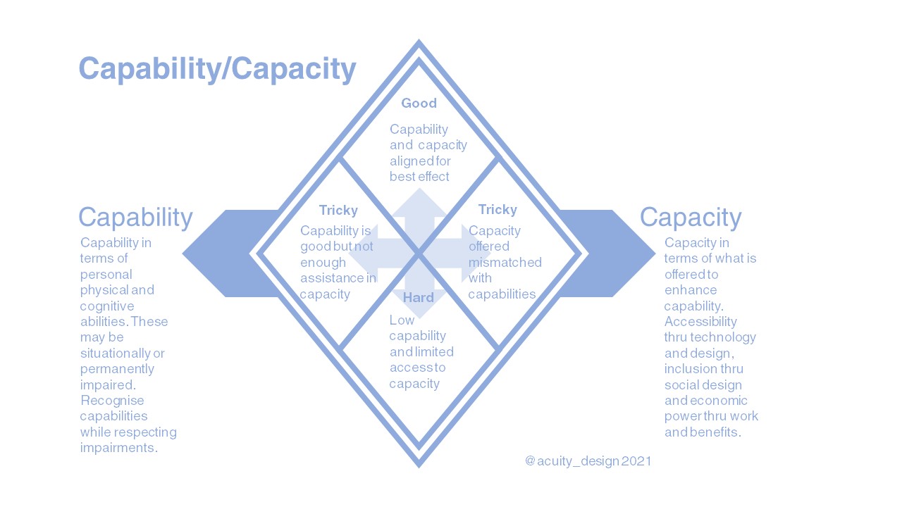 Modeling spaces of Accessibility – Acuity Design