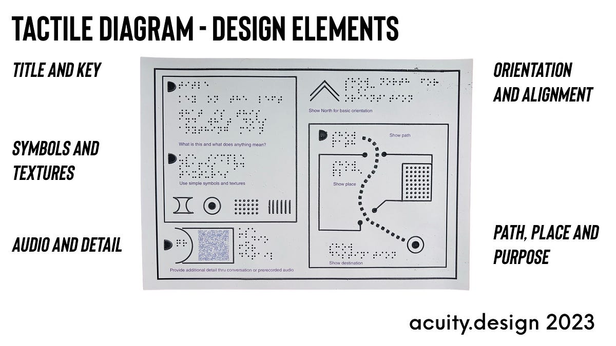 Making and testing new forms of accessible information – Acuity Design